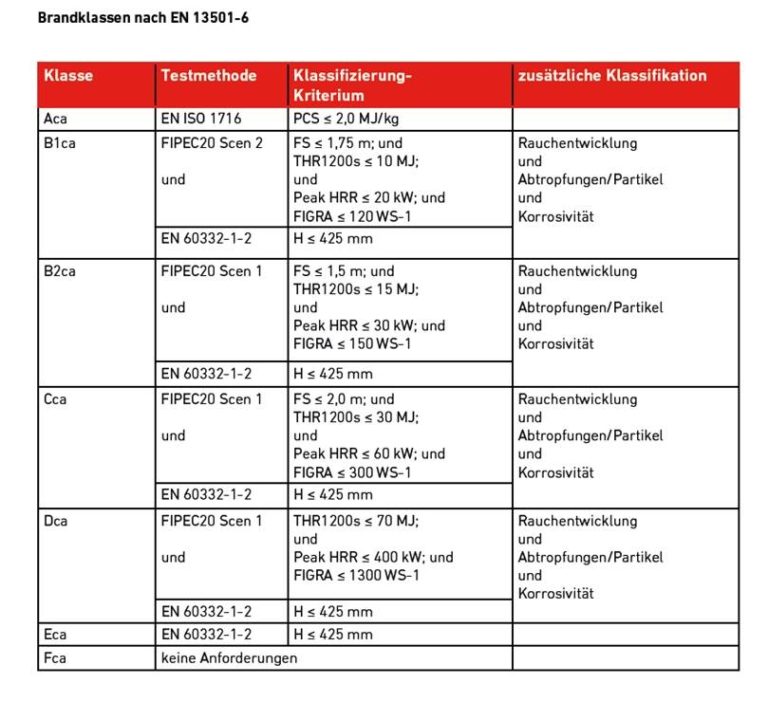 Brandklassen nach EN 13501-6 - Smart Home Franken e.V.